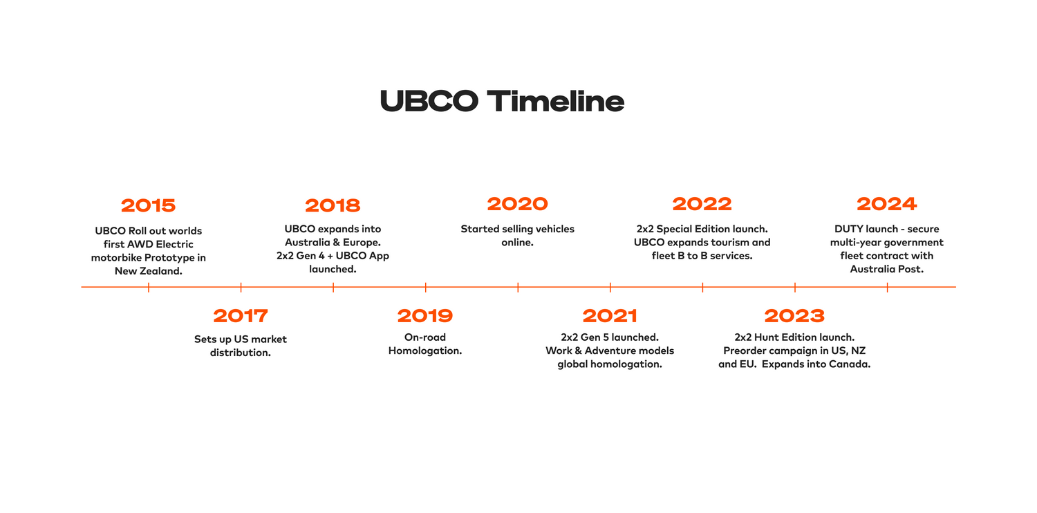 Our Story | UBCO